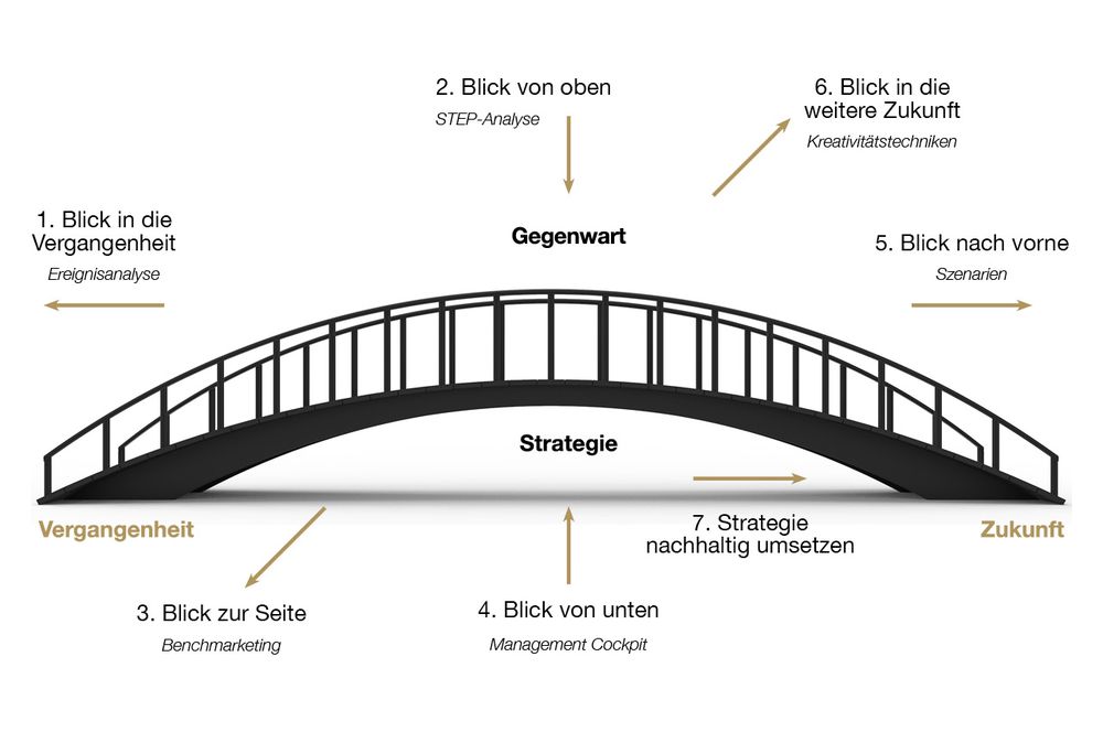 Modelle der Strategieentwicklung | BODYMEDIA Fachmagazin